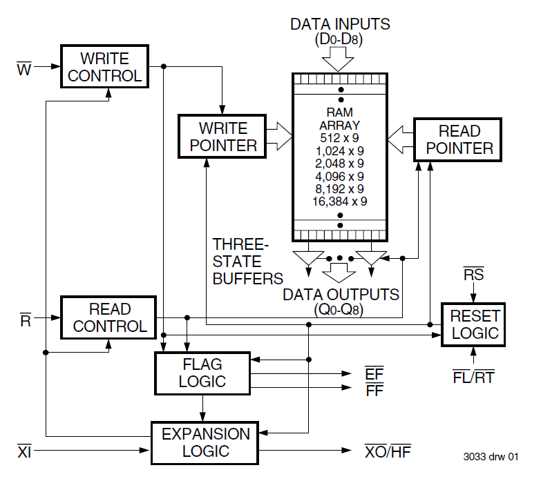 Asynchronous FIFOs | Renesas Asynchronous FIFOs | Renesas